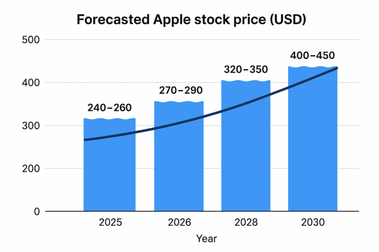 Apple stock price prediction 2030: Analytical approach to long-term ...