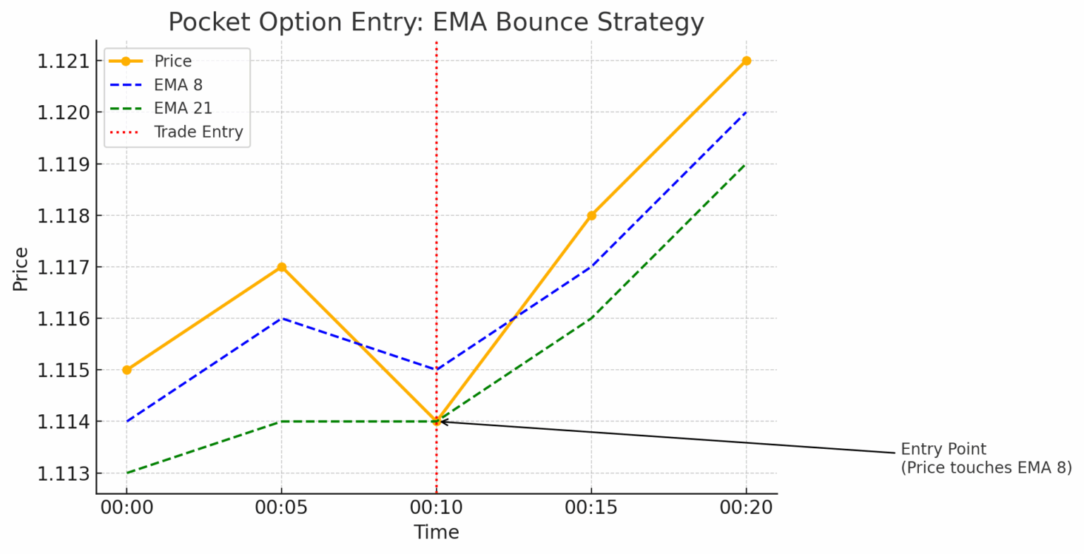 Pocket Option Best Indicator Strategy: 73% Win Rate with AI Technology