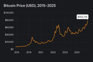 If I Put 1 Dollar in Bitcoin How Much Will I Get in 10 Years ...