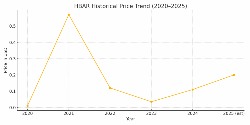 Hedera (HBAR) Price Prediction 2025: What's Next for This Crypto?