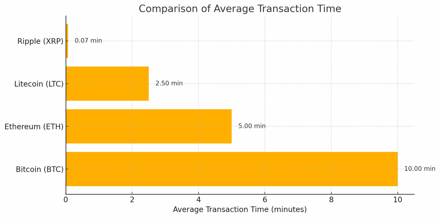 How Long Does Litecoin Take to Send: Understanding LTC Transaction Time