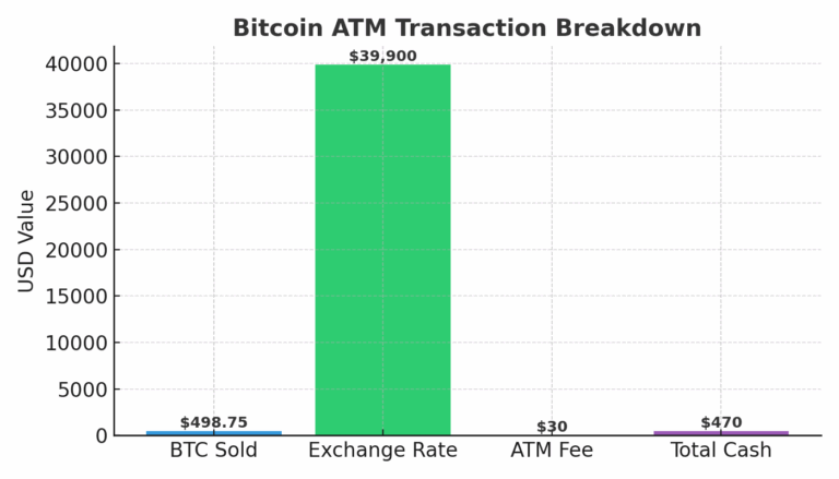 How to Withdraw Money from Bitcoin Efficiently and Securely