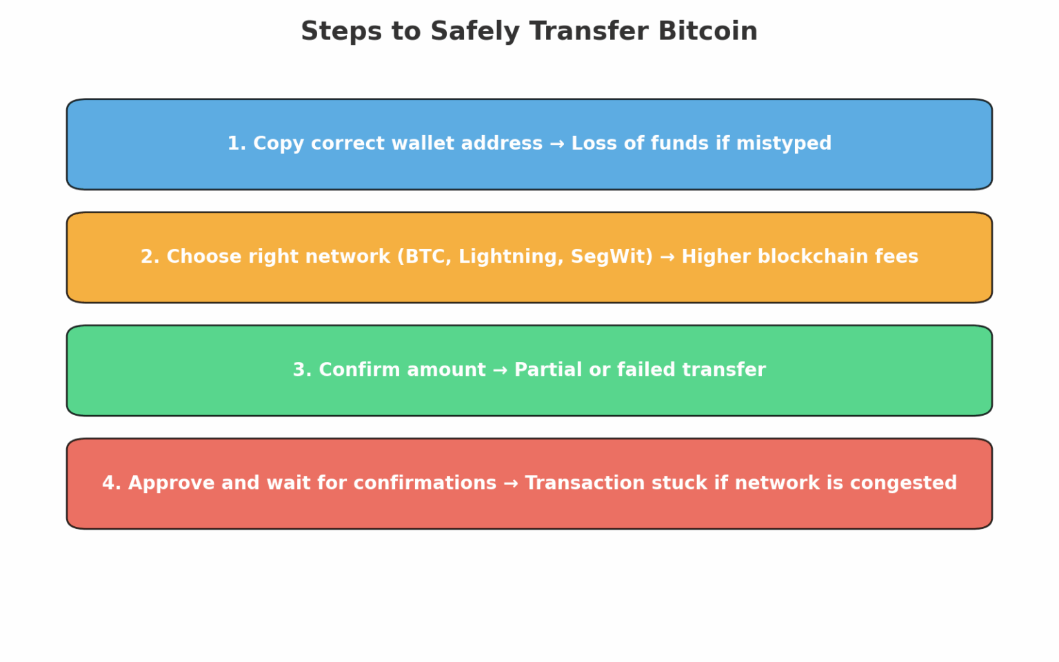 How to Withdraw Money from Bitcoin Efficiently and Securely