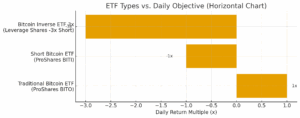 Bitcoin Inverse ETF 3x: Understanding Leveraged Short Bitcoin ...