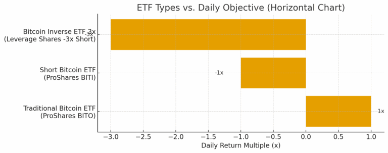Bitcoin Inverse ETF 3x: Understanding Leveraged Short Bitcoin ...