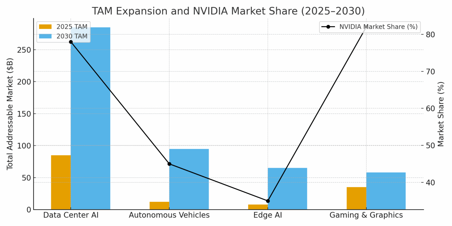 NVDA 5 Year Stock Forecast 2025-2030: Data-Driven Projections for 500% ...