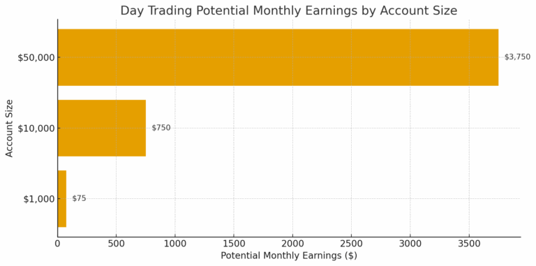 How Much Can You Make Day Trading