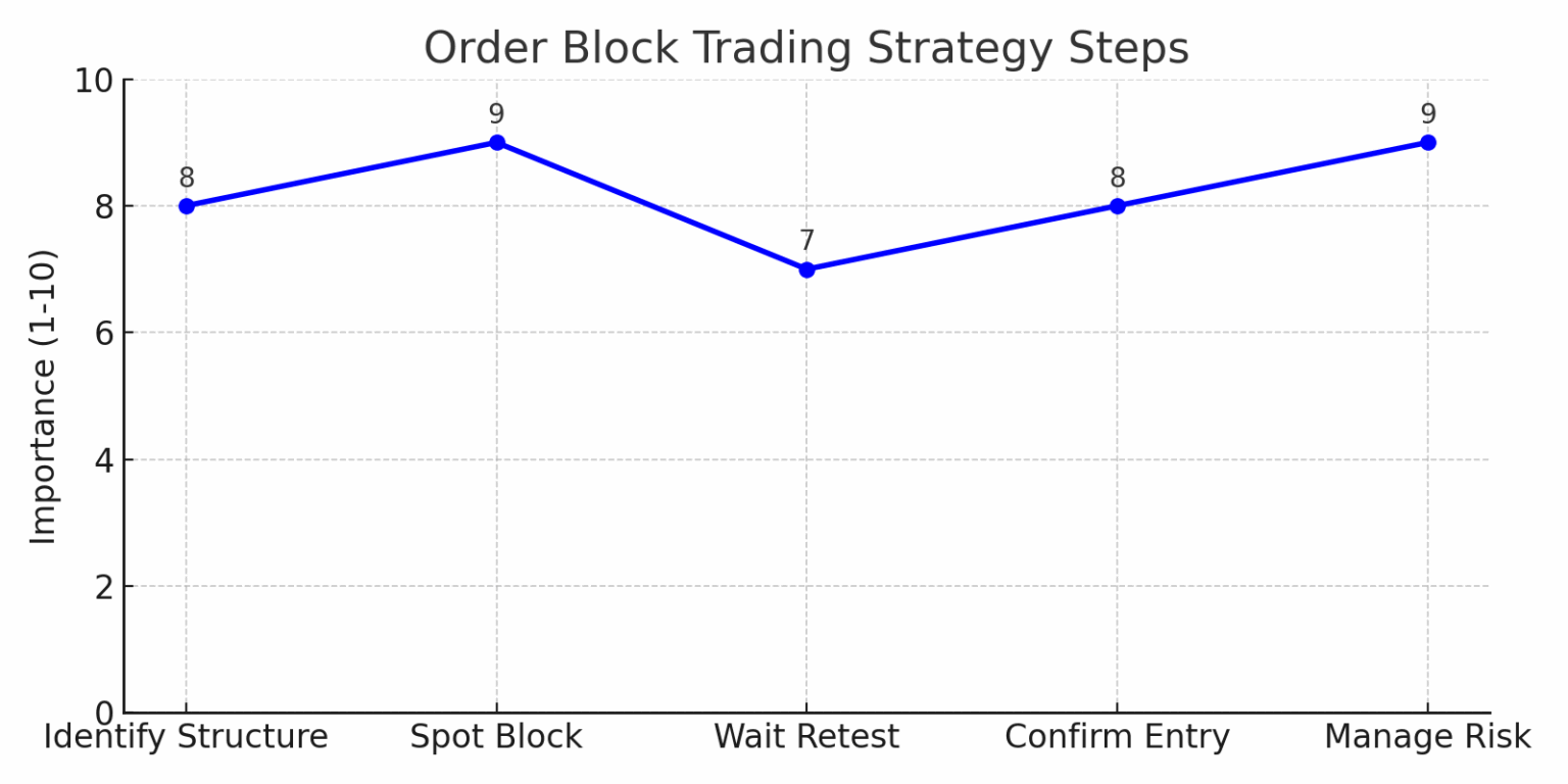 Order Block Trading: Master Price Action Analysis and Market Structure