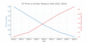 Why is TLT going down: Analysis